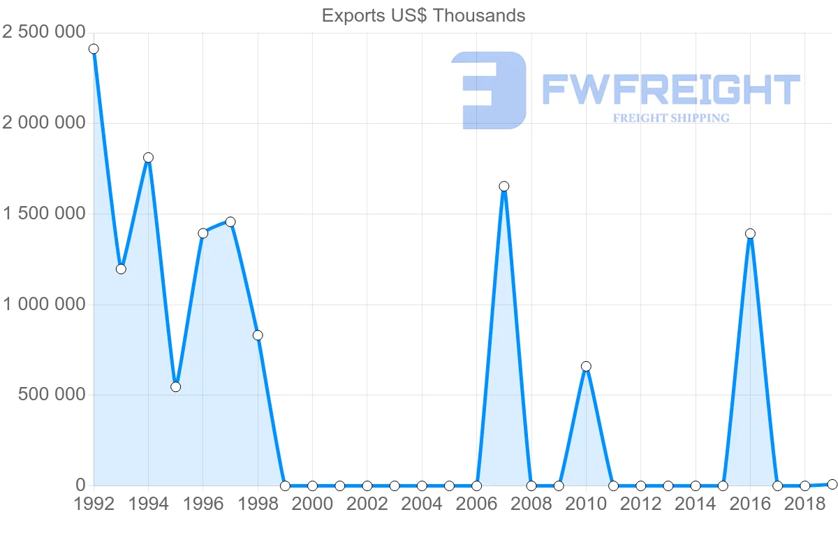Freight Shipping from Libya to Netherlands