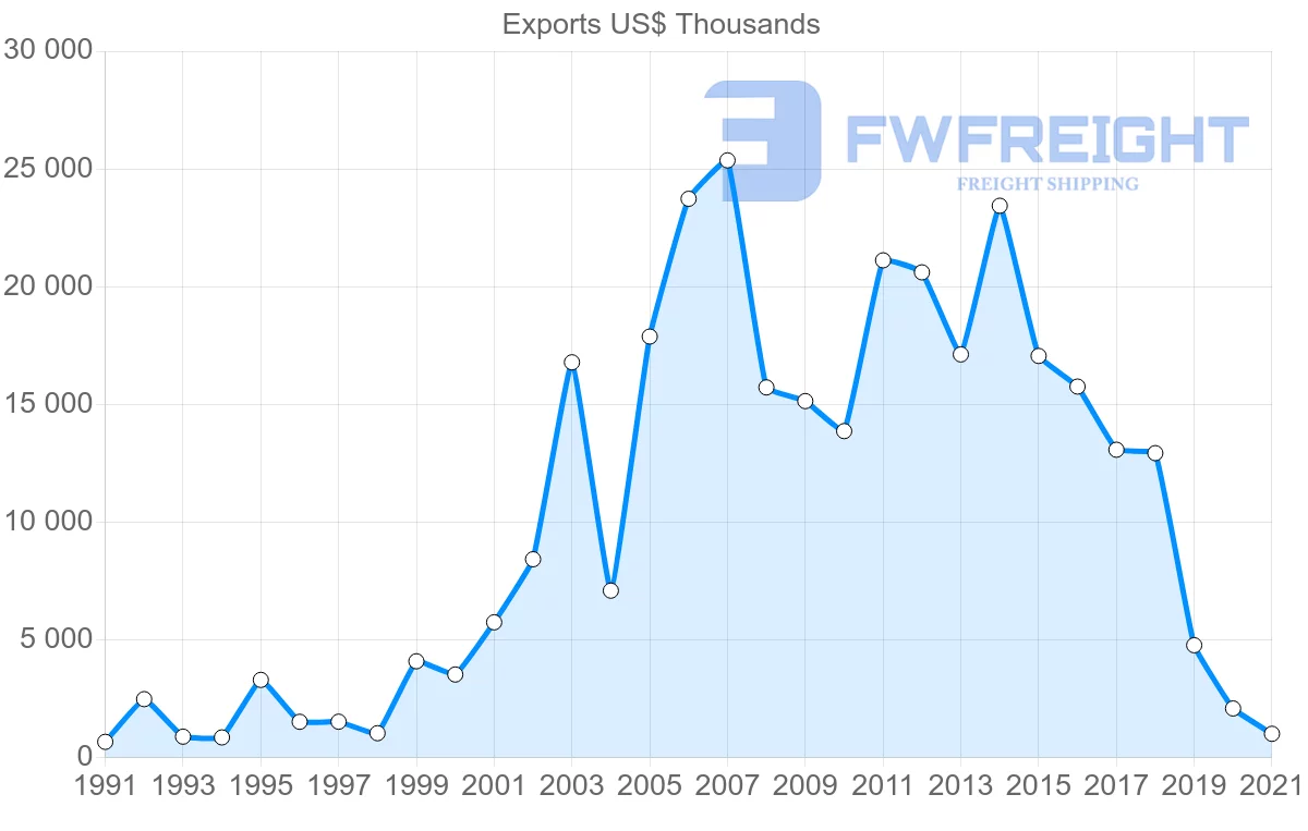 Freight Shipping from Madagascar to Kenya