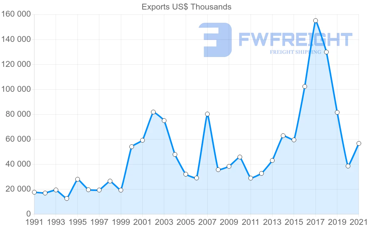 Freight Shipping from Madagascar to Mauritius