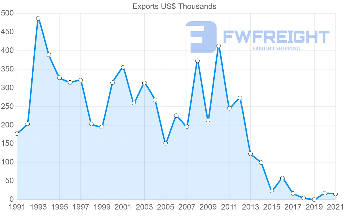 Freight Shipping from Malaysia to Cook Islands
