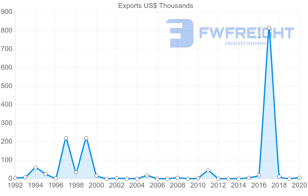 Freight Shipping from Namibia to Cook Islands