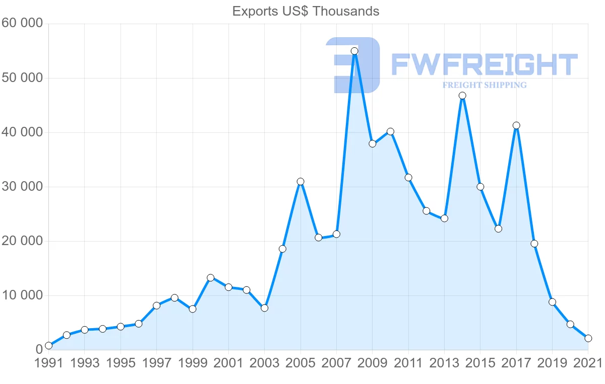 Freight Shipping from Oman to Lebanon