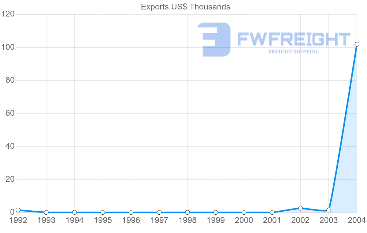 Freight Shipping from Papua New Guinea to Cook Islands