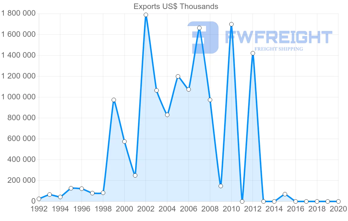 Freight Shipping from Qatar to Kuwait