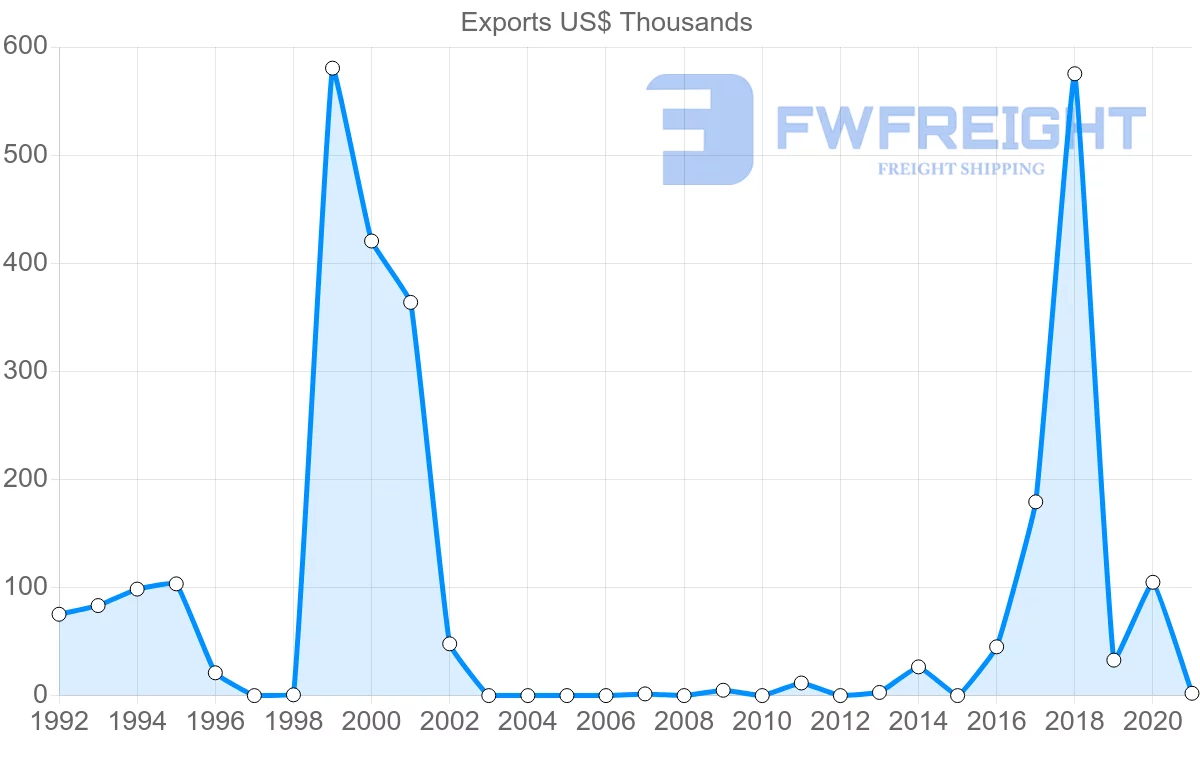 Freight Shipping from Republic of the Congo to Qatar