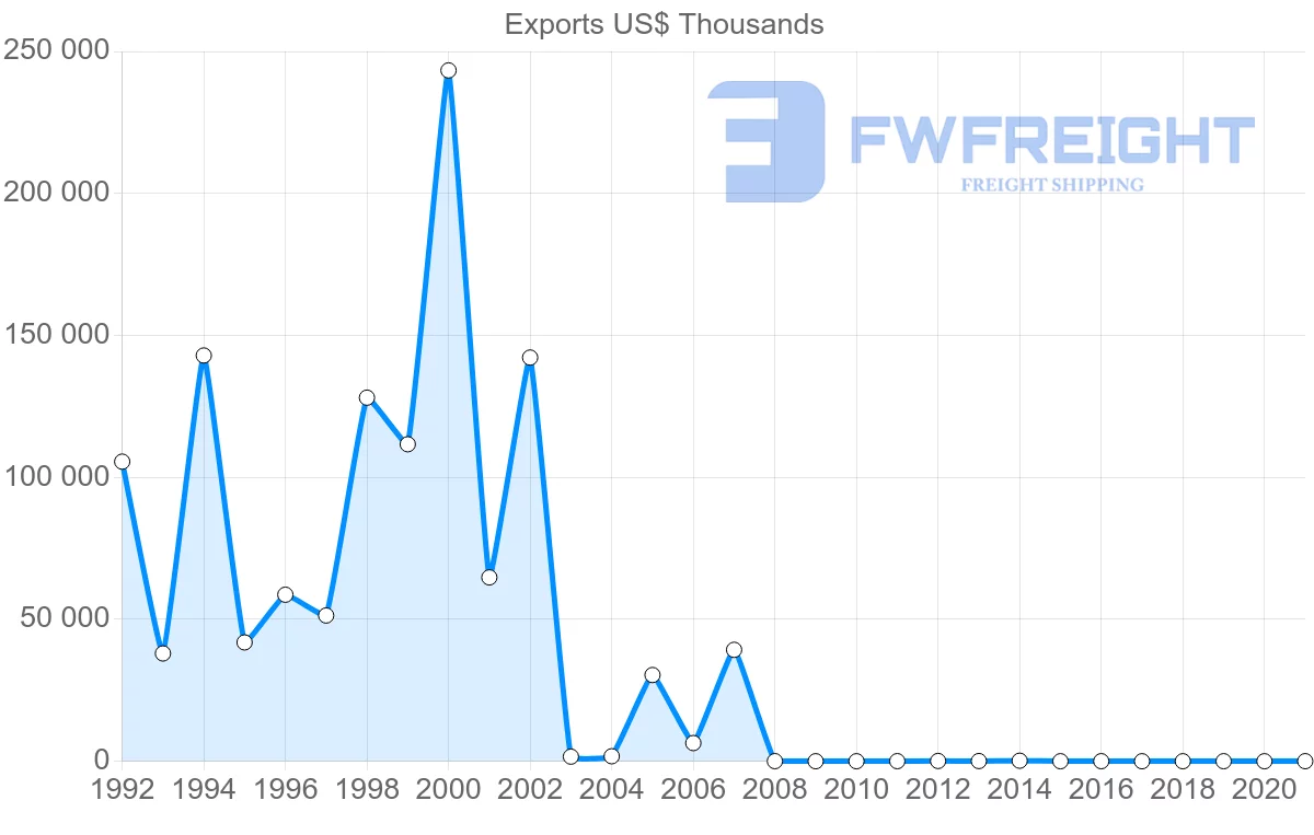 Freight Shipping from Republic of the Congo to South Africa
