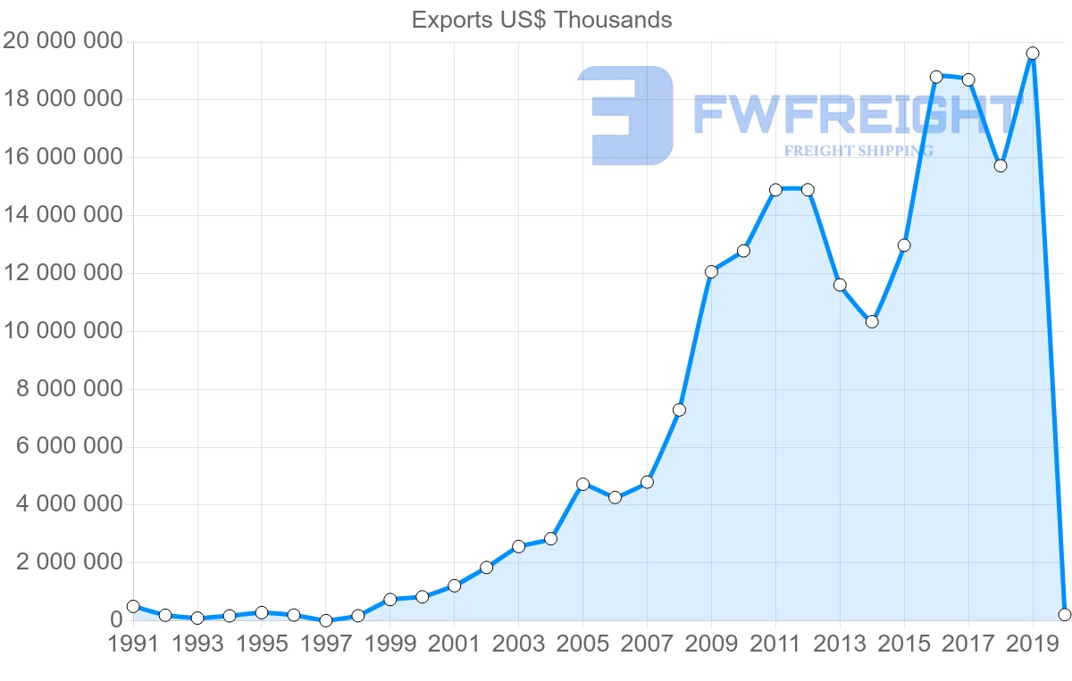 Freight Shipping from Saudi Arabia to China