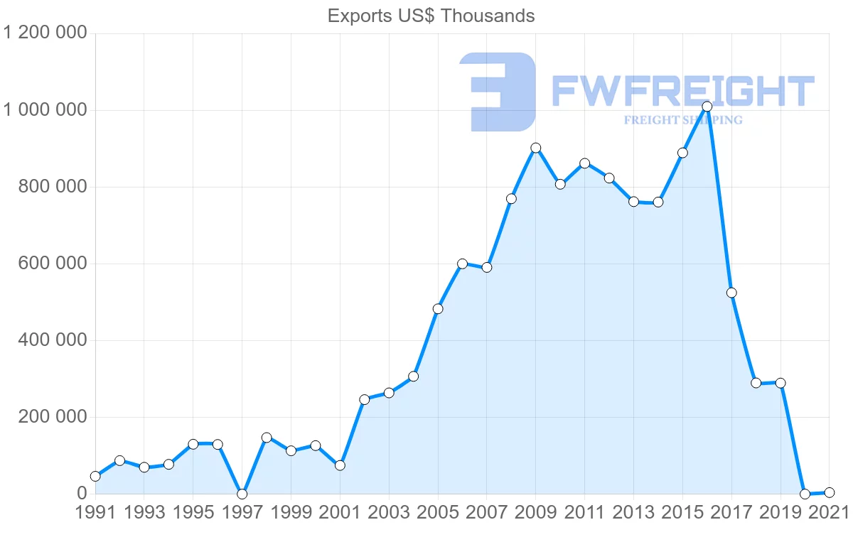 Freight Shipping from Saudi Arabia to Lebanon