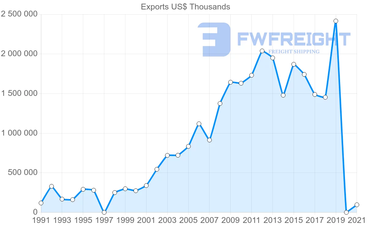 Freight Shipping from Saudi Arabia to Pakistan