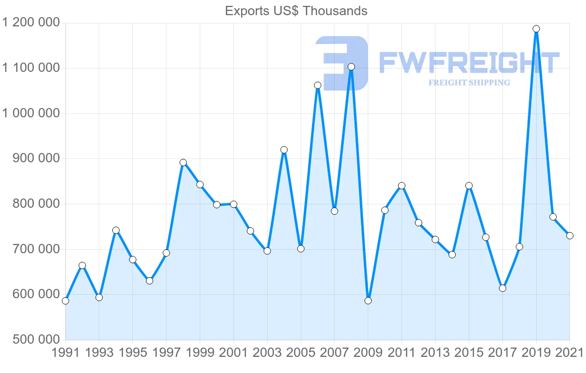Freight Shipping from Singapore to Spain