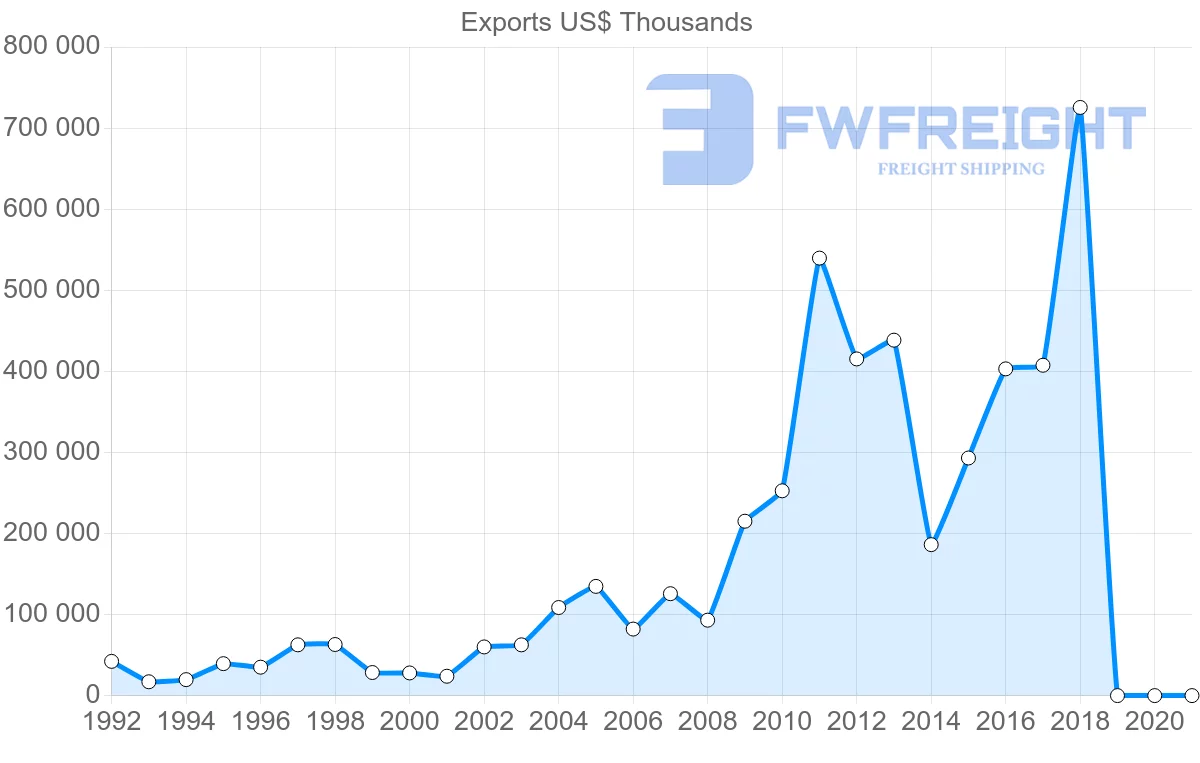 Freight Shipping from Slovakia to Egypt