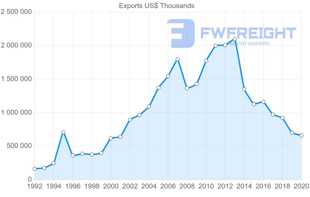 Freight Shipping from South Africa to Angola