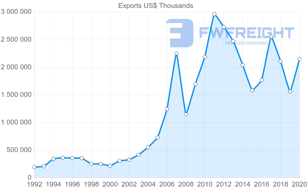 Freight Shipping from South Africa to Democratic Republic of the Congo