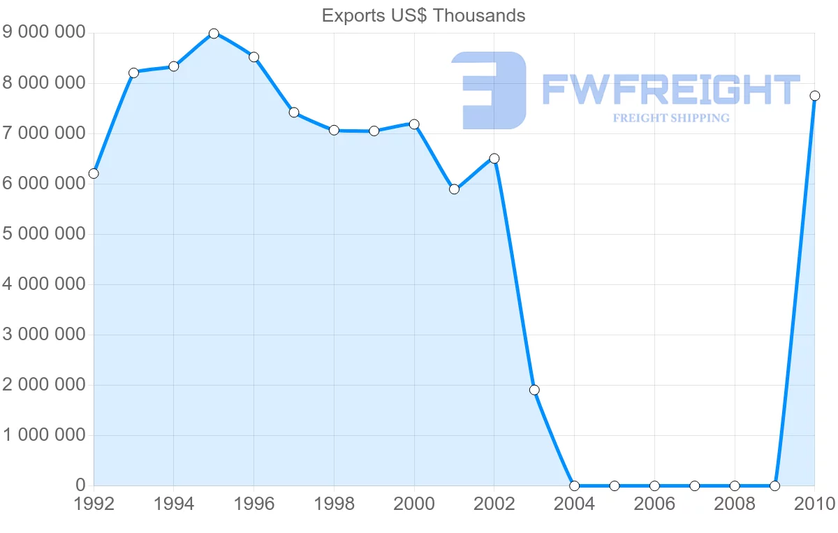 Freight Shipping from South Africa to Namibia