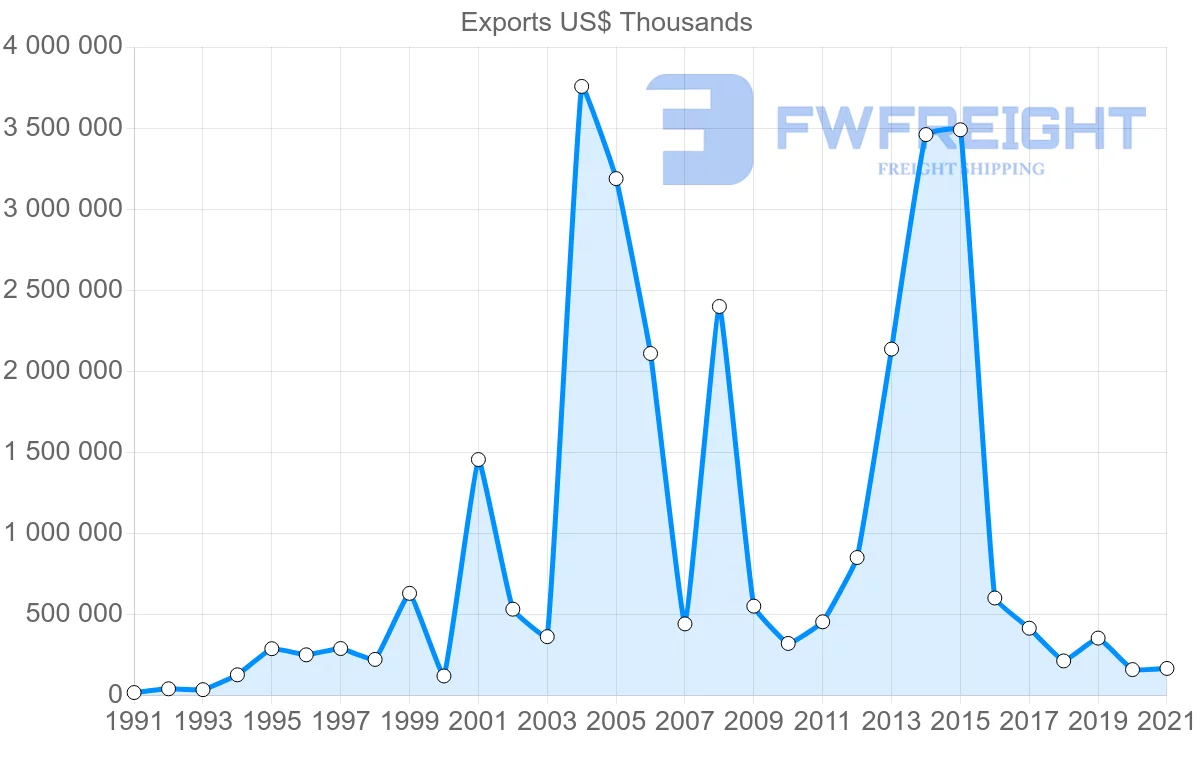 Freight Shipping from South Korea to Angola