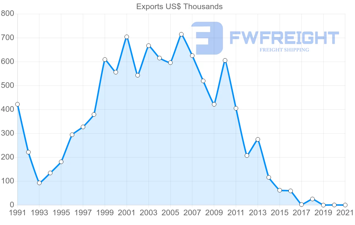 Freight Shipping from South Korea to Cook Islands