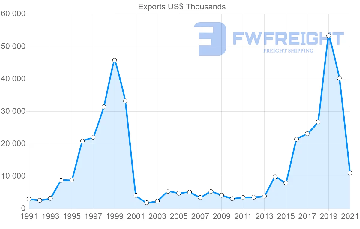 Freight Shipping from South Korea to Solomon Islands