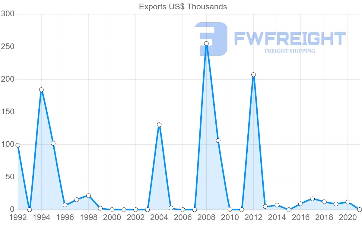 Freight Shipping from Sweden to Cook Islands