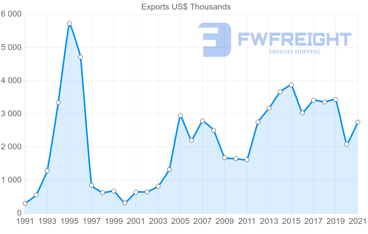 Freight Shipping from Thailand to Cook Islands