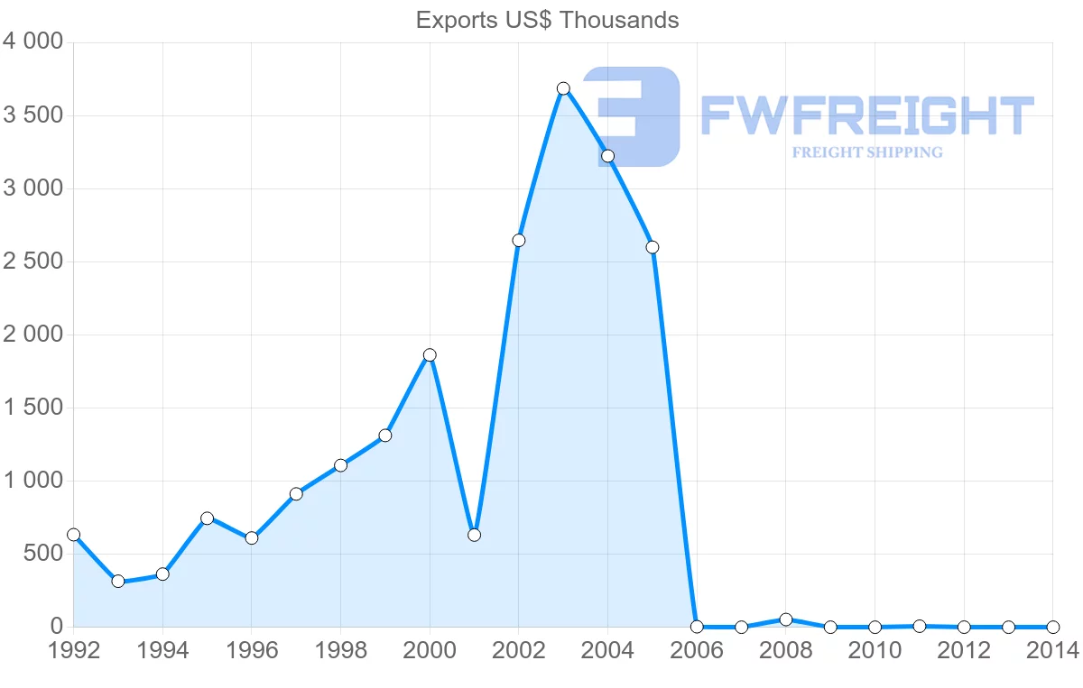 Freight Shipping from Tonga to Australia