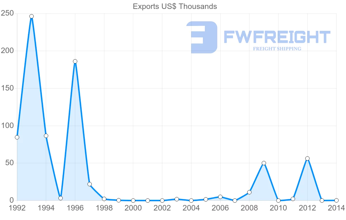 Freight Shipping from Tonga to Singapore