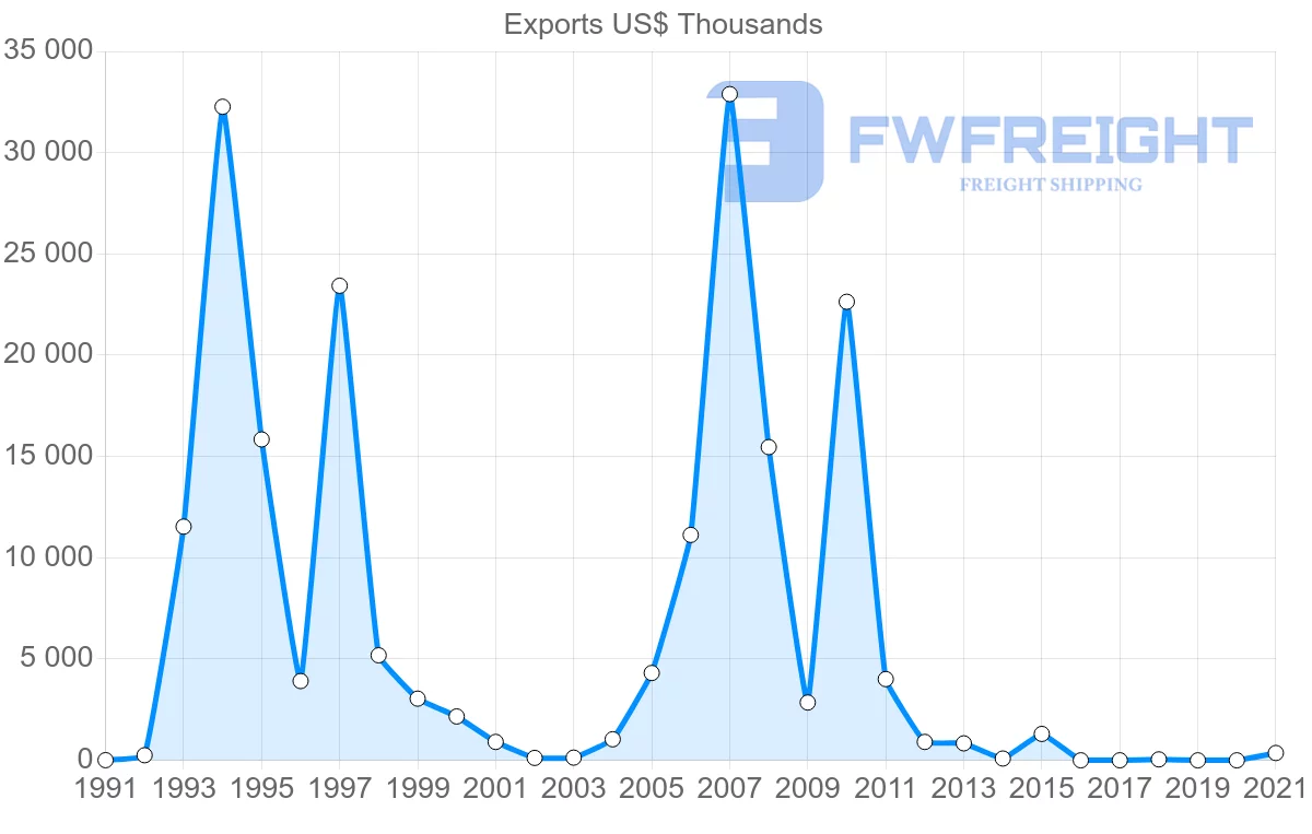 Freight Shipping from Trinidad and Tobago to Ghana