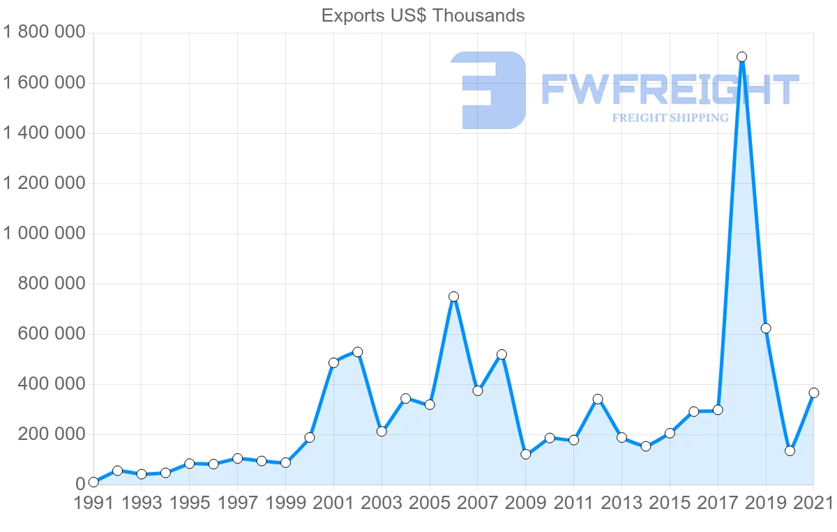 Freight Shipping from Trinidad and Tobago to Mexico