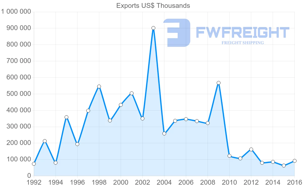 Freight Shipping from Ukraine to Cyprus