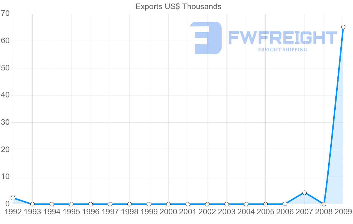 Freight Shipping from Vanuatu to Cook Islands