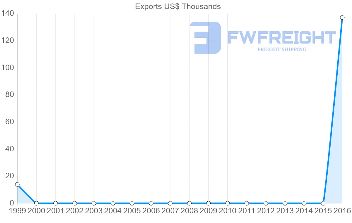 Freight Shipping from Zambia to El Salvador
