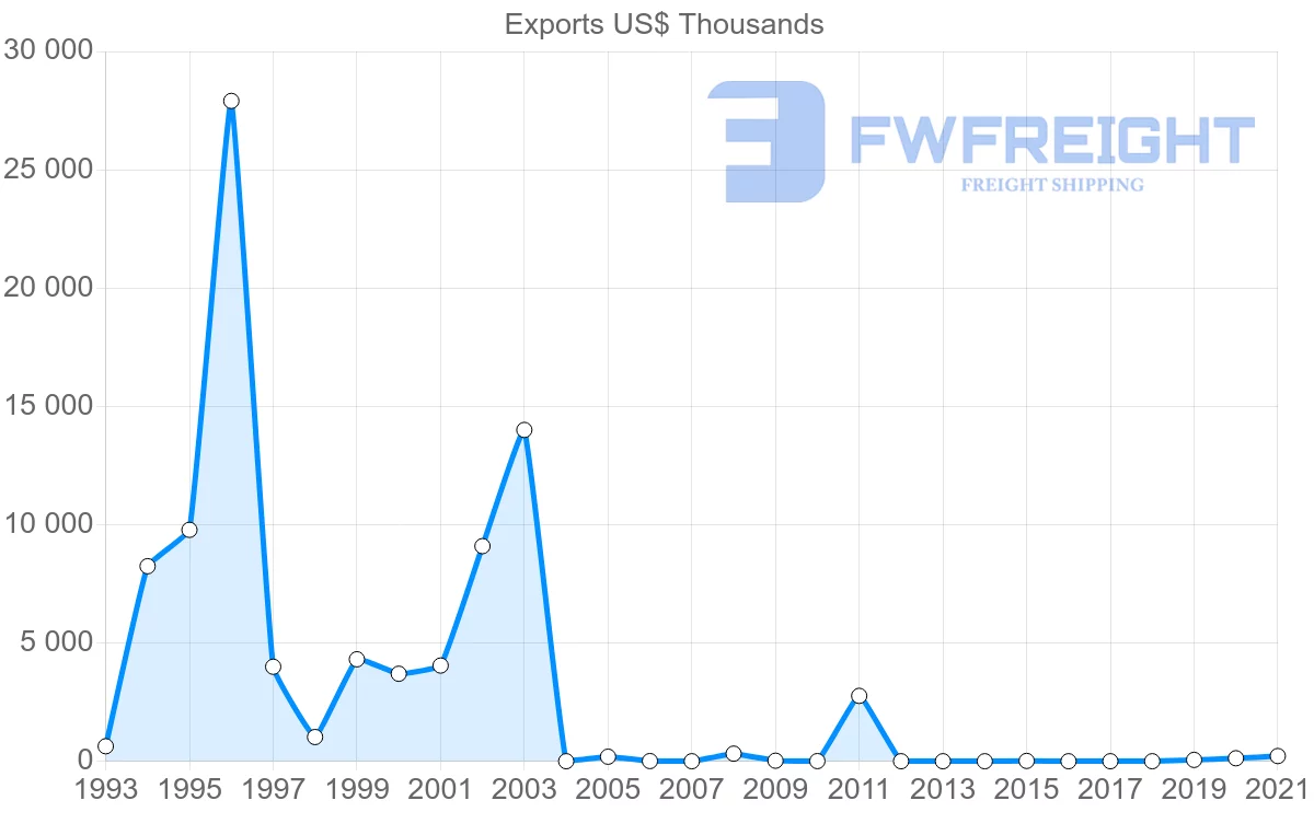 Freight Shipping from Zimbabwe to Angola